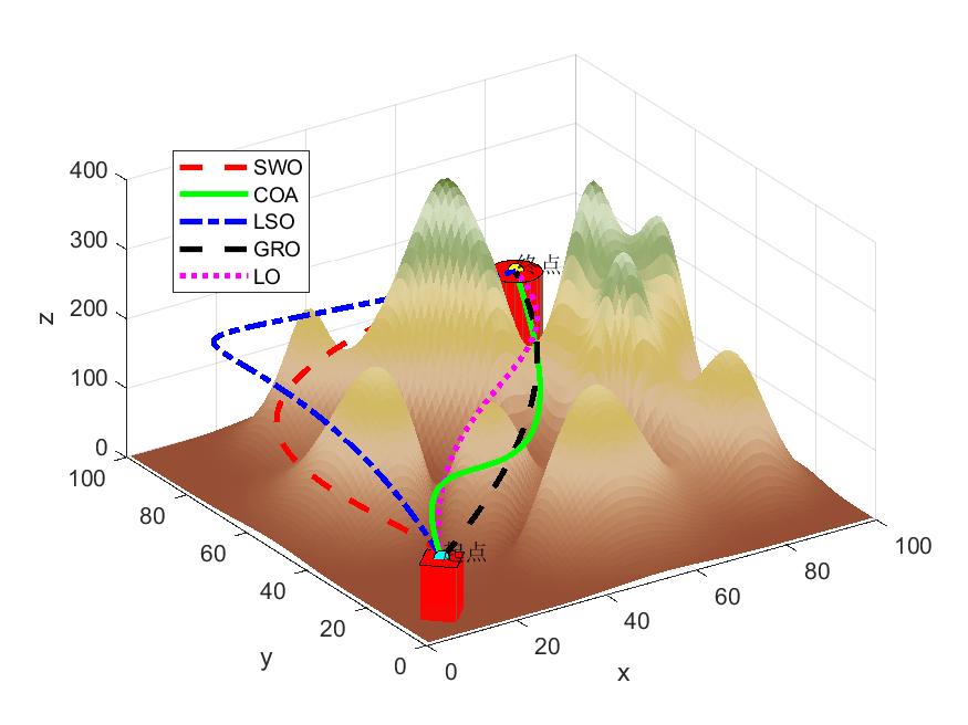（六）五种最新算法（SWO、COA、LSO、GRO、LO）求解无人机路径规划MATLAB_最新算法模型-CSDN博客