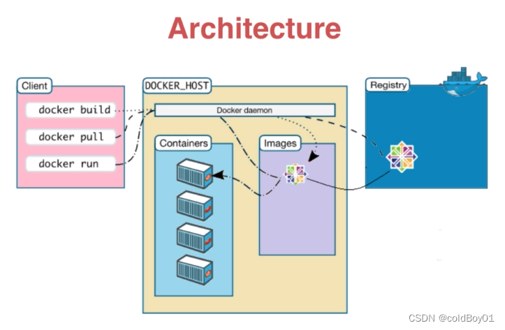 Docker入门_mac docker 下载镜像-CSDN博客