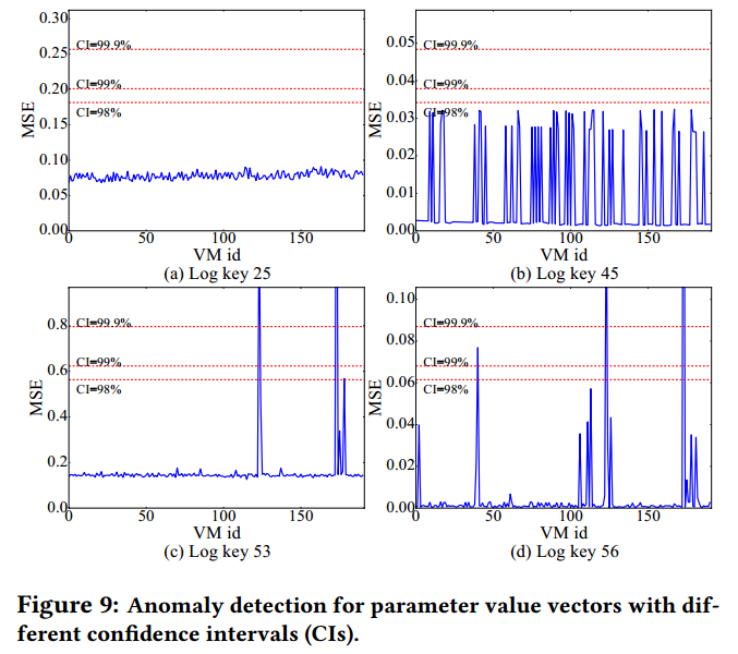 【异常检测第一篇】DeepLog: Anomaly Detection and Diagnosis from System Logs through Deep Learning-CSDN博客