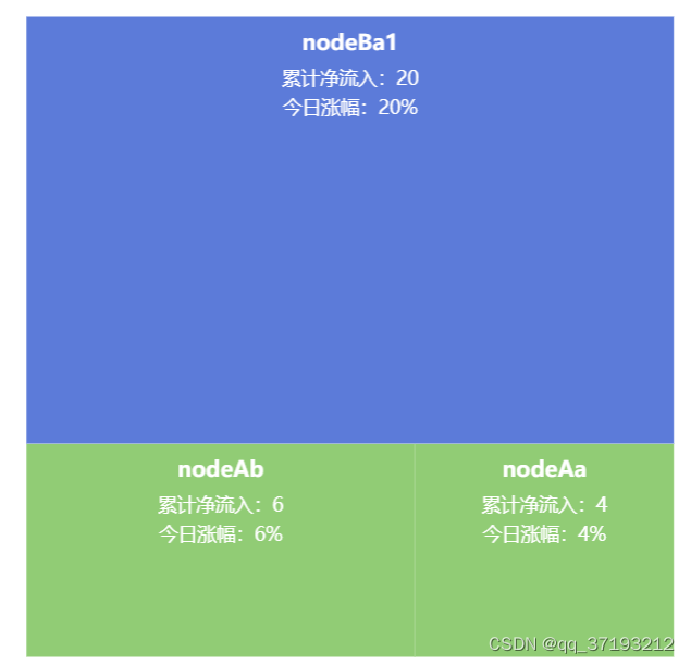 echarts5 矩形树图treemap使用_echarts treemap固定位置-CSDN博客