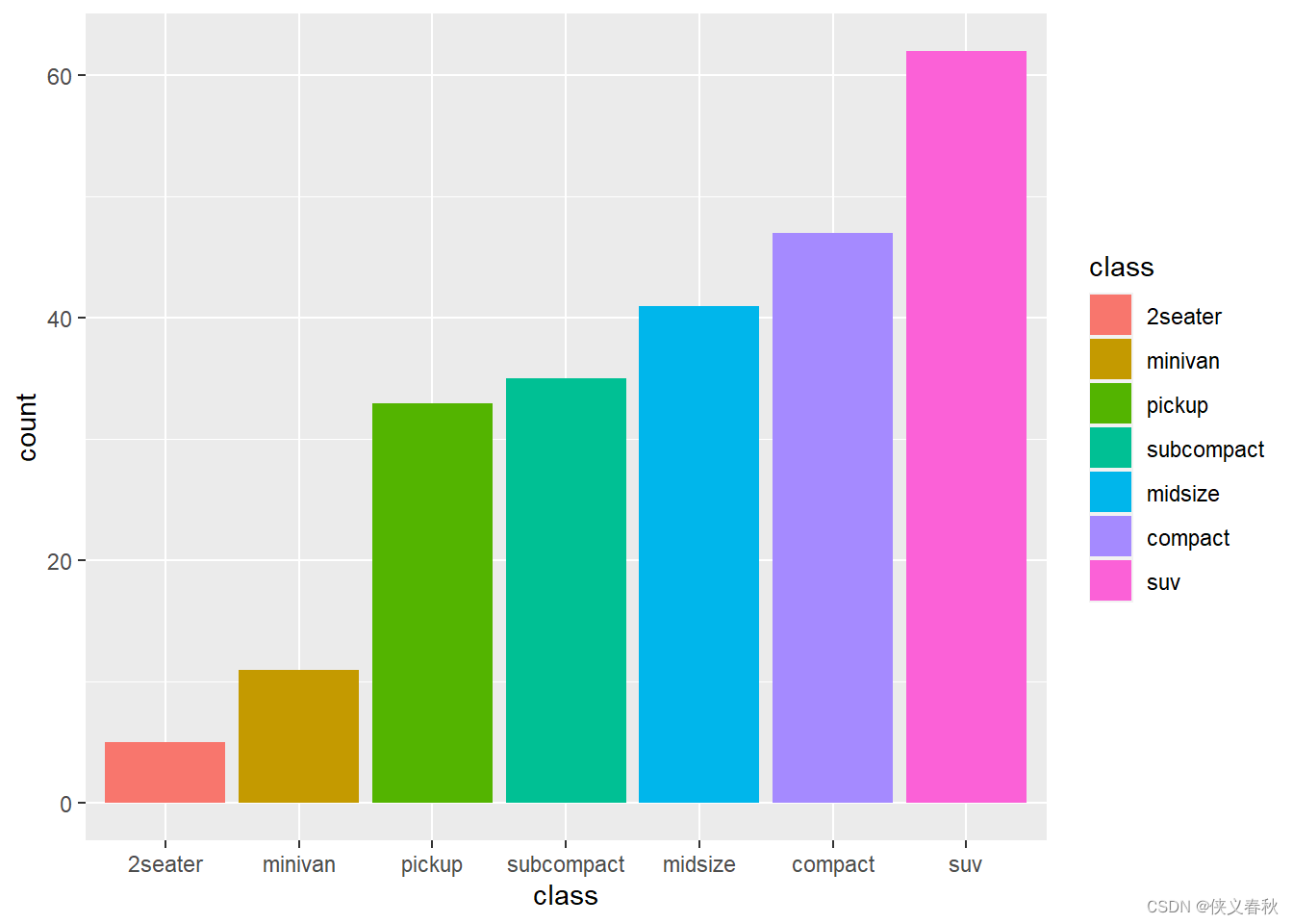 R语言数据可视化：使用ggplot2和dplyr处理因子变量,-CSDN博客