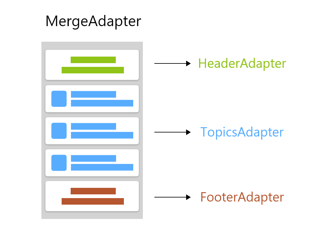 android中释放适配器_如何在Android中顺序合并适配器-CSDN博客