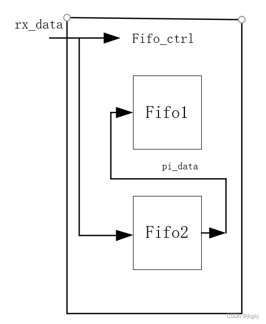 【FPGA学习】对FIFO的理解及双FIFO流水操作实验_fifo中的数据读取后还在吗-CSDN博客