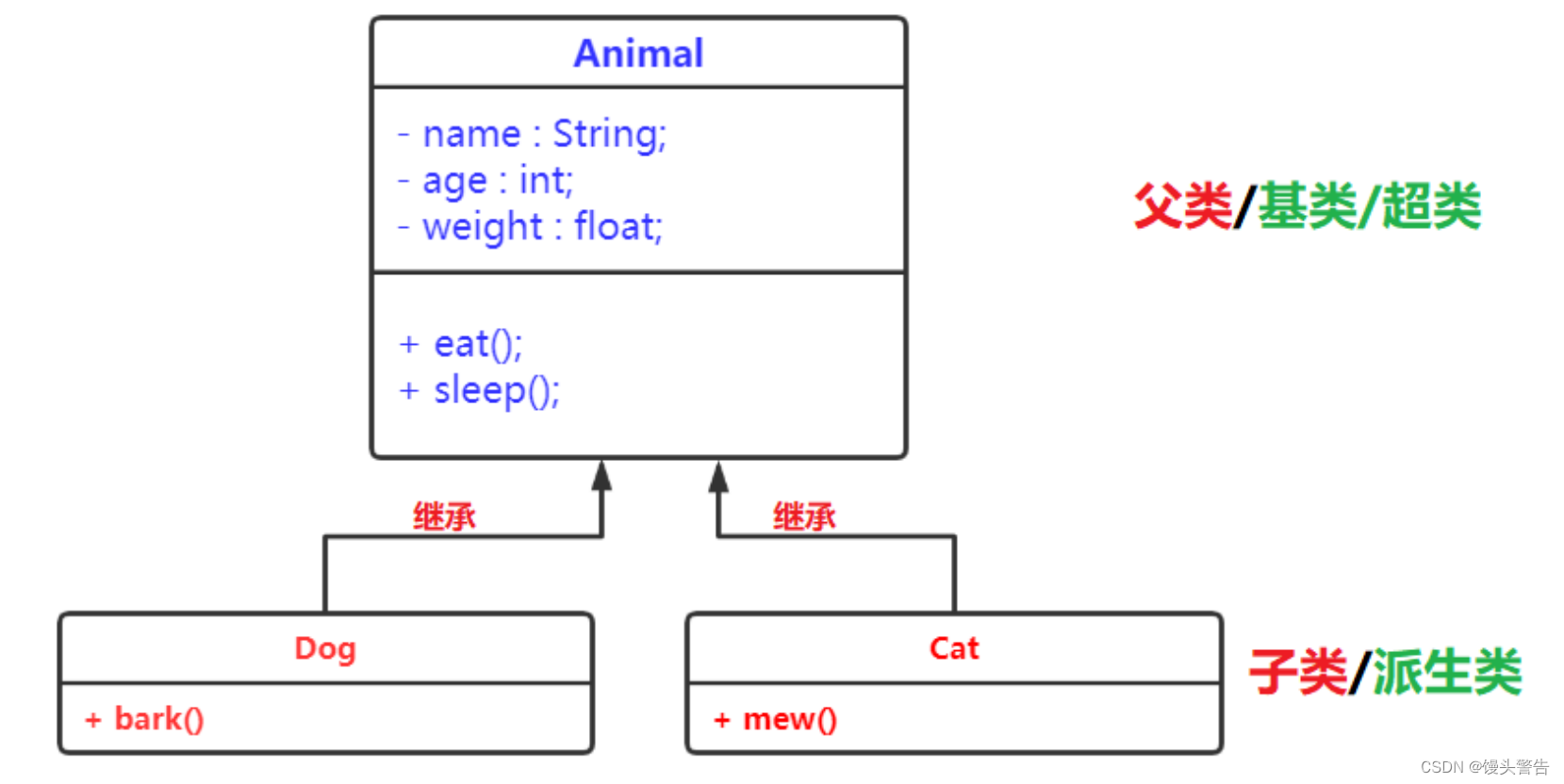 Java之继承与多态java 继承和多态好处 Csdn博客