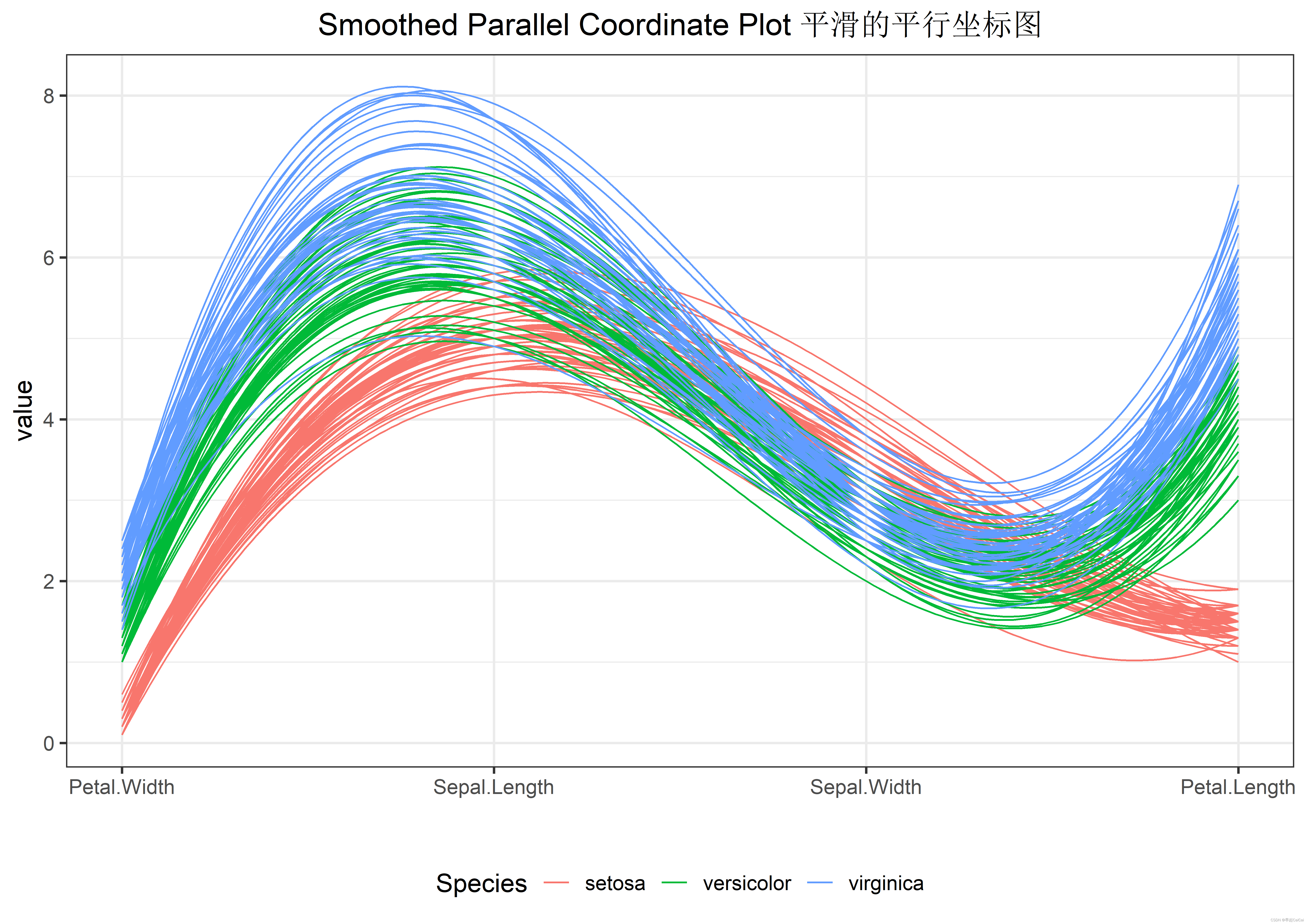 R语言学习case10：ggplot基础画图Parallel Coordinate Plot 平行坐标图_parallel coordinate plot visualizations-CSDN博客