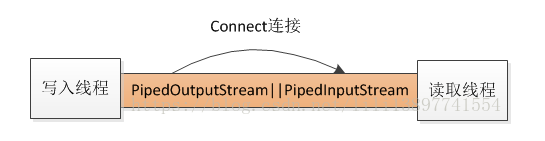 Java IO (5) -- PipedOutputStream 类 & PipedInputStream 类-CSDN博客
