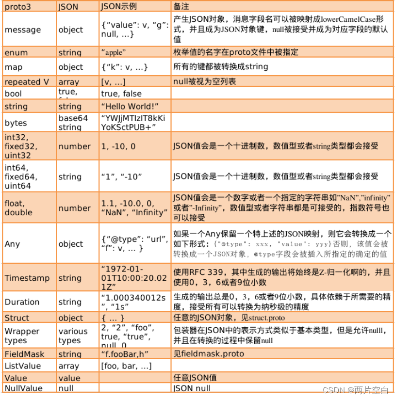 Protobuf介绍和语法 Protbuf Csdn博客