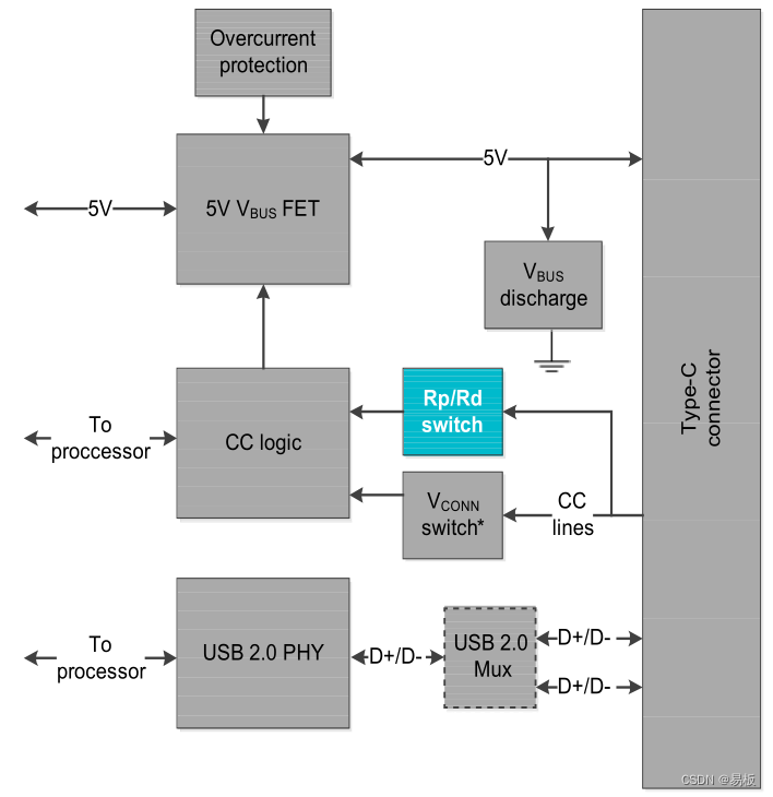 USB Type-C 和 USB供电数据和电源角色_usb drd-CSDN博客