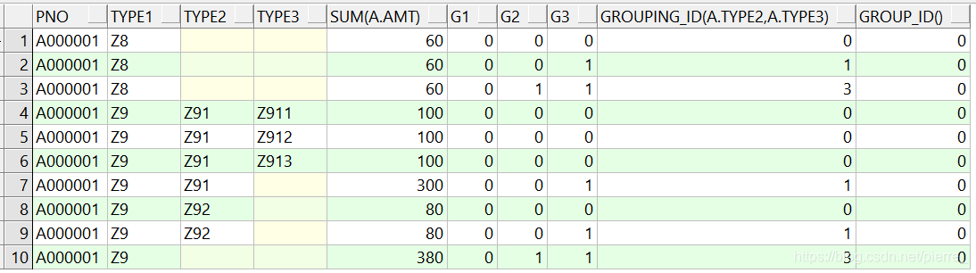 Oracle SQL中的汇总Group by, Rollup 与 Grouping等函数联用示例_oracle逐级汇总-CSDN博客