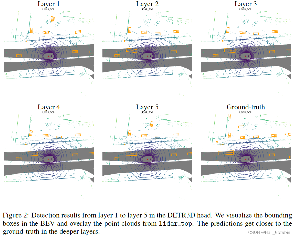 【Head-DETR系列（5）】DETR3D: 3D Object Detection from Multi-view Images via 3D-to-2D Queries-CSDN博客