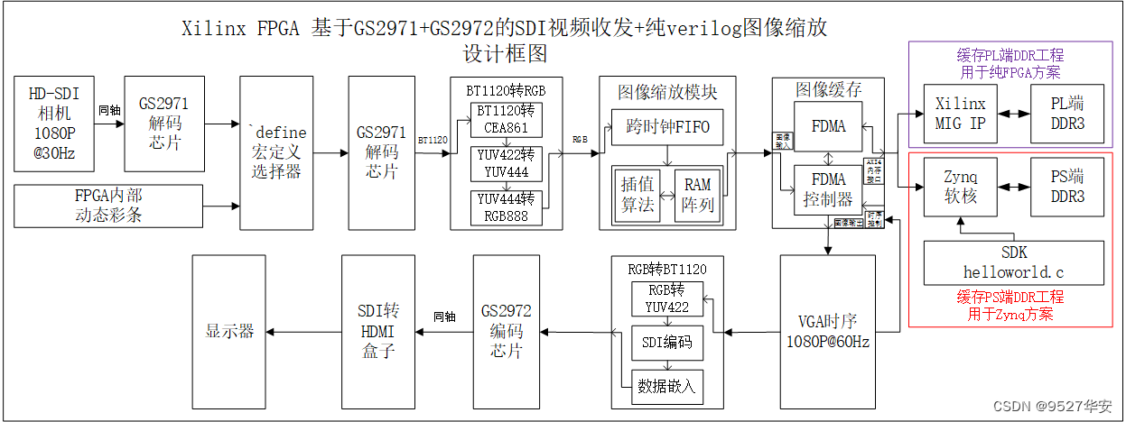 好物分享：FPGA实现SDI视频编解码的方案设计汇总_sdi fpga-CSDN博客