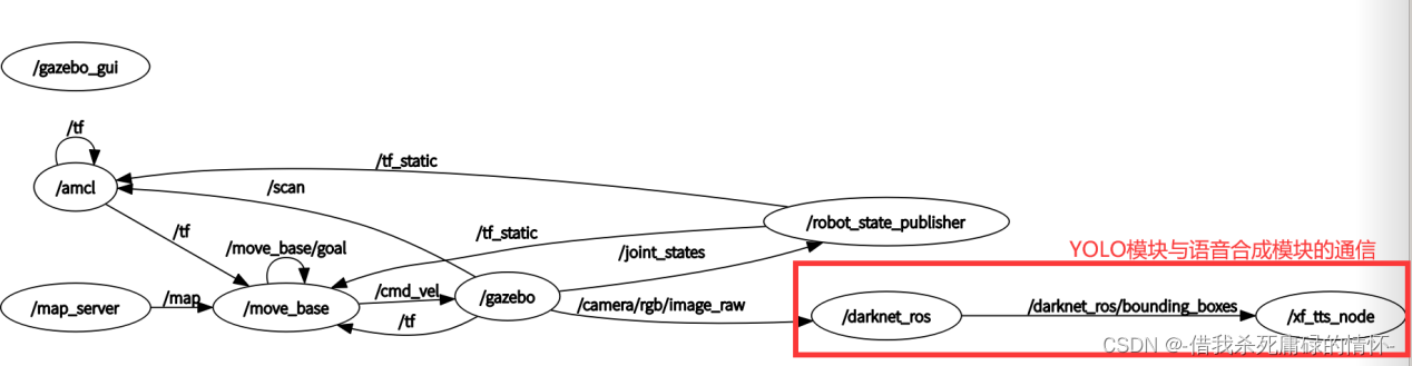 【ROS机器人系统】自主导航+YOLO目标检测+语音播报_yolo ros定位-CSDN博客