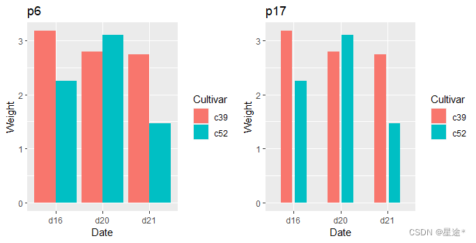 ggplot2柱状图进阶画法_ggplot 柱状图-CSDN博客