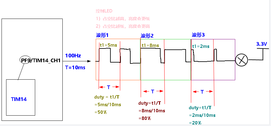 基于STM32F4实现LED呼吸灯效果（PWM）_led rgb pwm stm32f4-CSDN博客