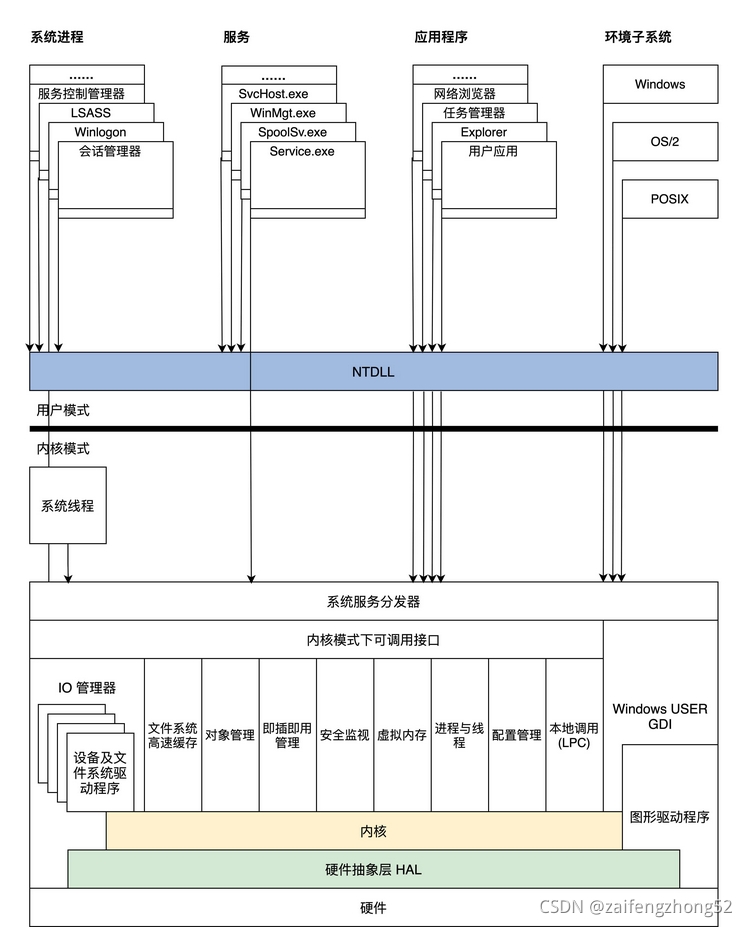 操作系统内核对比：Linux、Darwin-XNU与WindowsNT-CSDN博客