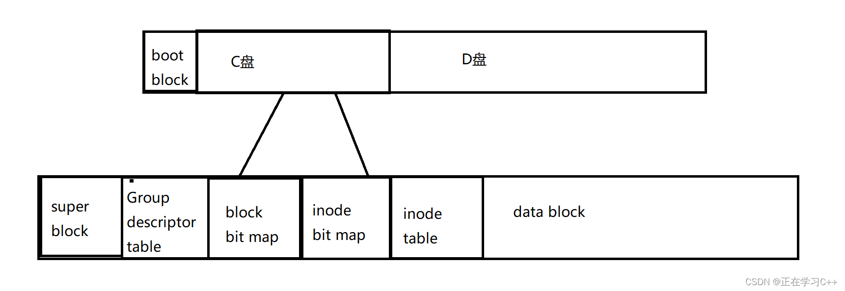 图解文件系统_操作系统超级块-CSDN博客