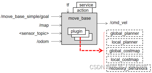 一起自学SLAM算法：12.1 ros-navigation导航系统_ros navigation-CSDN博客