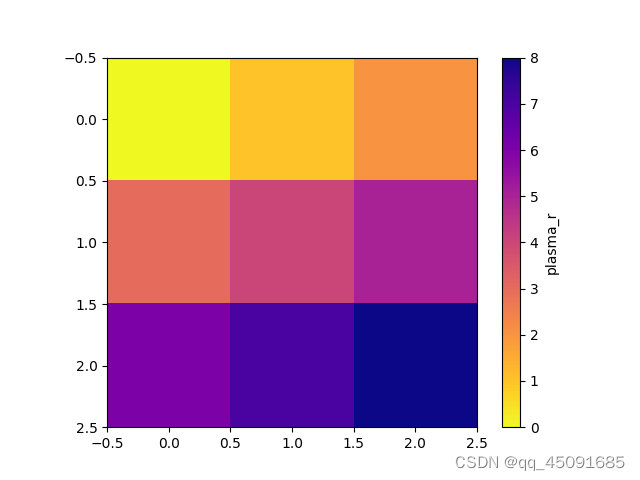 plt.imshow()中cmap参数控制颜色展示_plt.imshow cmap-CSDN博客