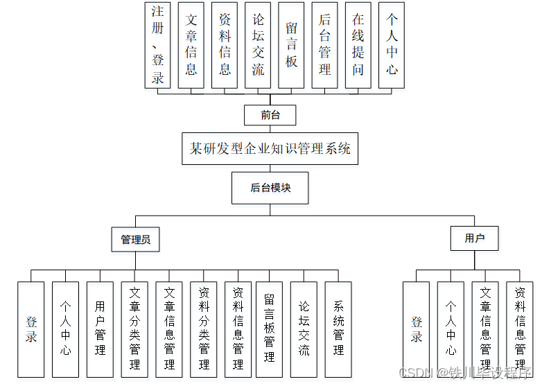 ssm/java/node/python/php某研发型企业知识管理系统【2024年毕设】-CSDN博客