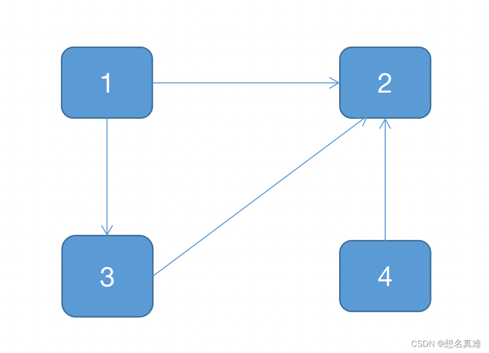 Leetcode997找到小镇的法官小镇里有 N 个人按从 1 到 N 的顺序编号。传言称这些人中有一个暗地里是小镇法 Csdn博客