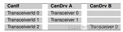 【CAN通信】CanIf模块详细介绍-CSDN博客