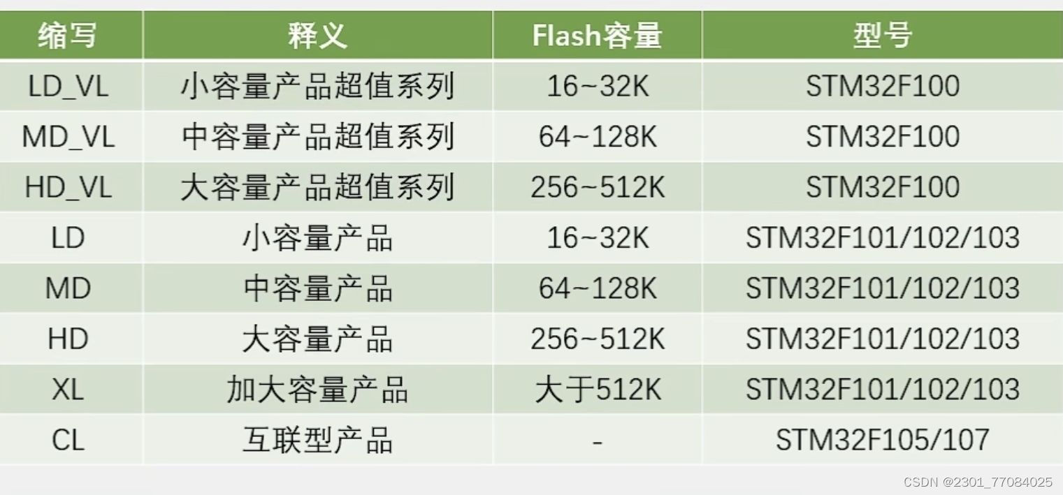 【标准库】STM32F103芯片学习日记【1】【标准库的添加和GPIO的输出、输入模式】_stm32f103标准库-CSDN博客