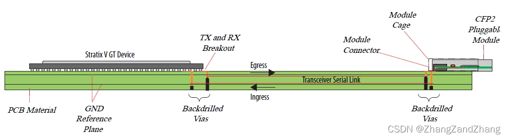 Design Guidelines for 100 Gbps_cfp2 pcb设计-CSDN博客