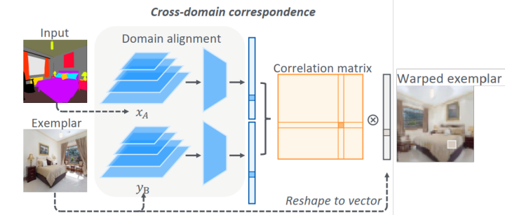 【论文解读】Cross-domain Correspondence Learning for Exemplar-based Image ...