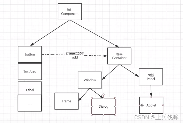 JAVA的GUI（Graphics User Interface 图形用户界面）编程01——AWT（frame、panel ...