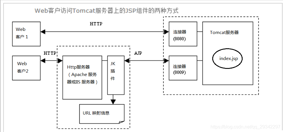 Tomcat 基本操作及性能优化_tomcat nio2比nio好在哪-CSDN博客