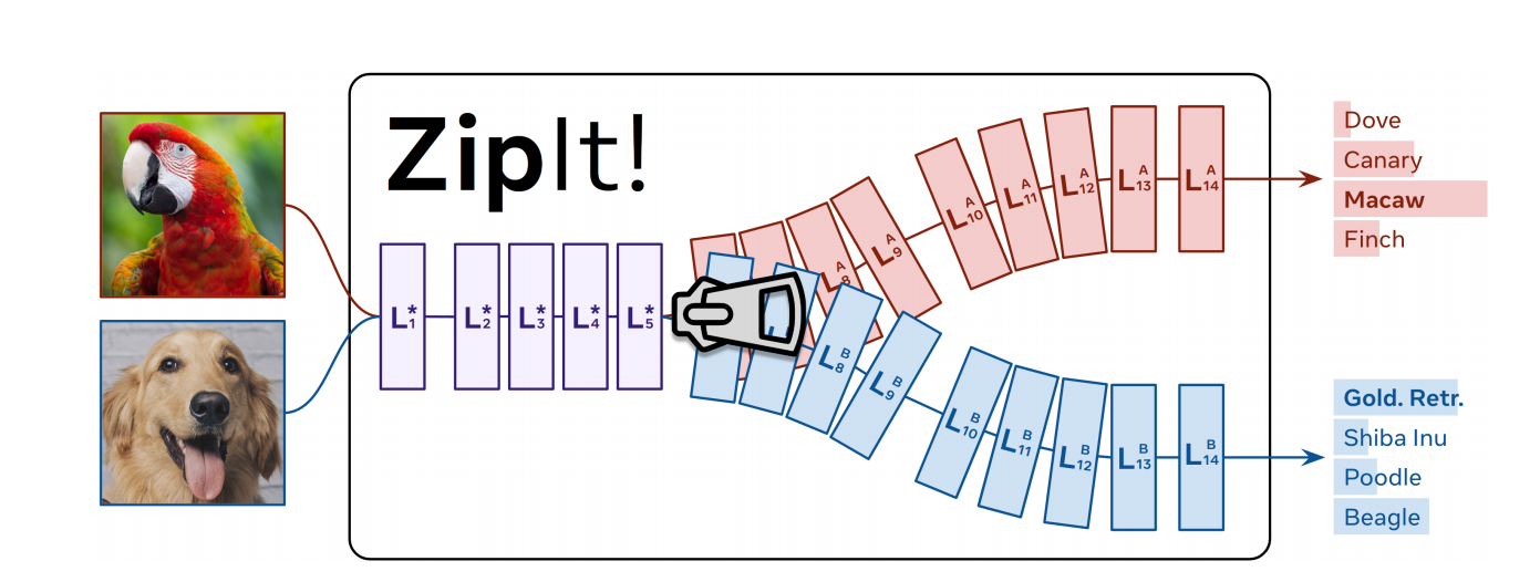 ZipIt! 无需训练合并不同任务的模型_zipit! merging models from different tasks without-CSDN博客