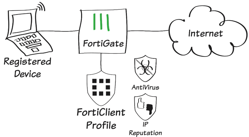 【隧道篇 / SSL】(5.6) 01. FortiClient 配置文件与注册 FortiGate 防火墙-CSDN博客