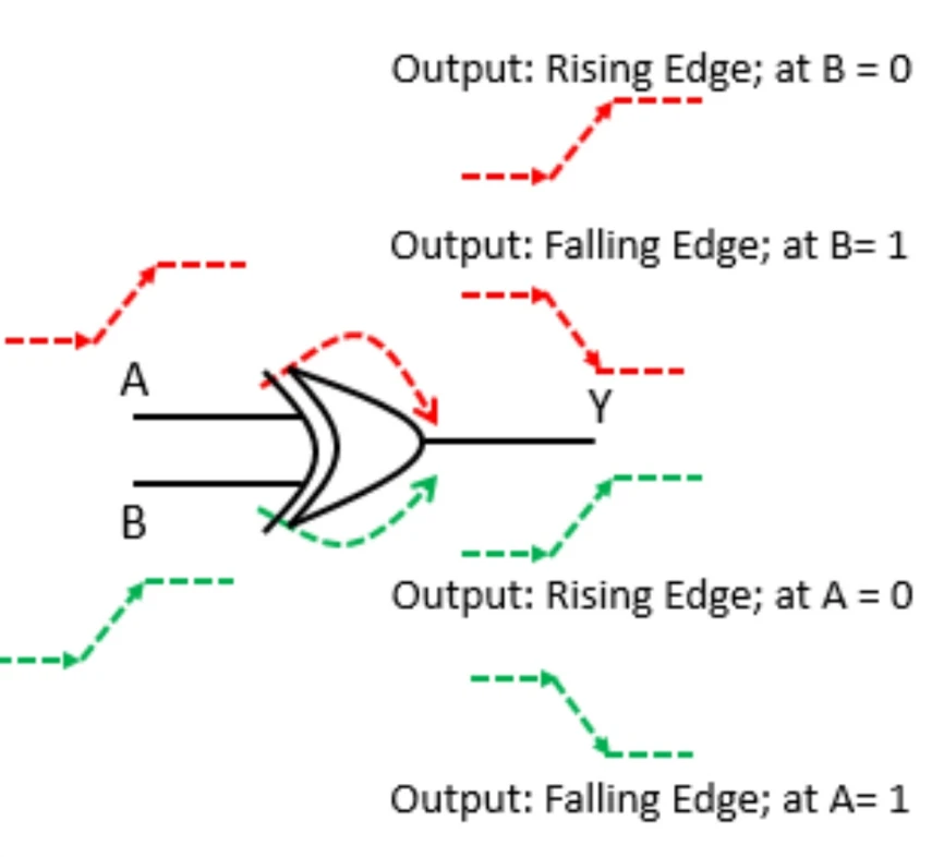 FPGA设计时序分析概念之Timing Arc-CSDN博客