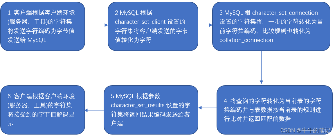 Mysql 解析客户端sql执行字符集参数设置sql字符集 Csdn博客
