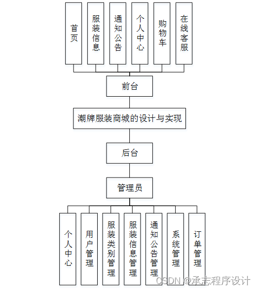 Javaphpnetpython基于的潮牌服装商城的设计与实现【2024年毕设】java服装信息管理系统设计与实现 Csdn博客
