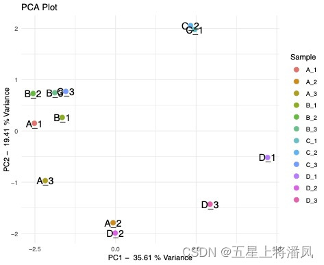 PCA和LDA分析在转录组测序中的作用_转录组pca分析-CSDN博客
