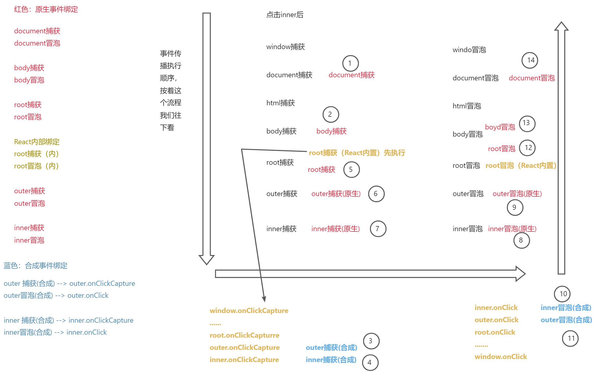 React18和React16合成事件原理（附图）_react18 合成事件-CSDN博客
