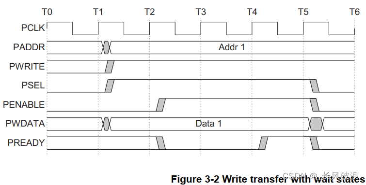 AMBA | APB4协议-CSDN博客