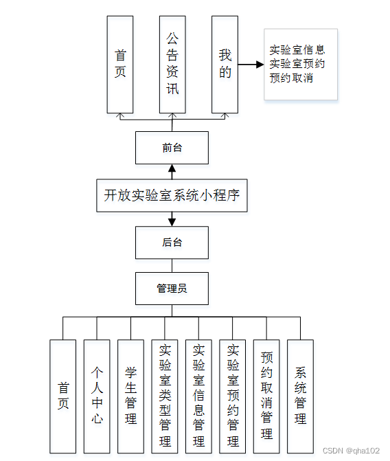 附源码 Php计算机毕业设计开放实验室系统小程序（程序lw）php和小程序开放系统 Csdn博客