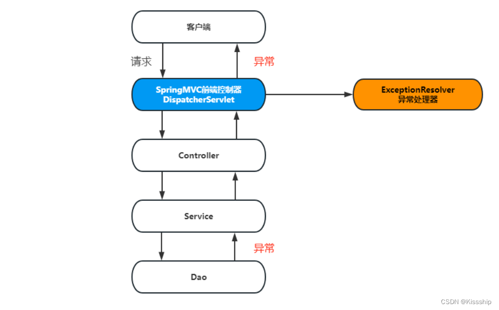 Springmvc之json返回及异常处理机制mvc 返回json 在哪触发的 Csdn博客