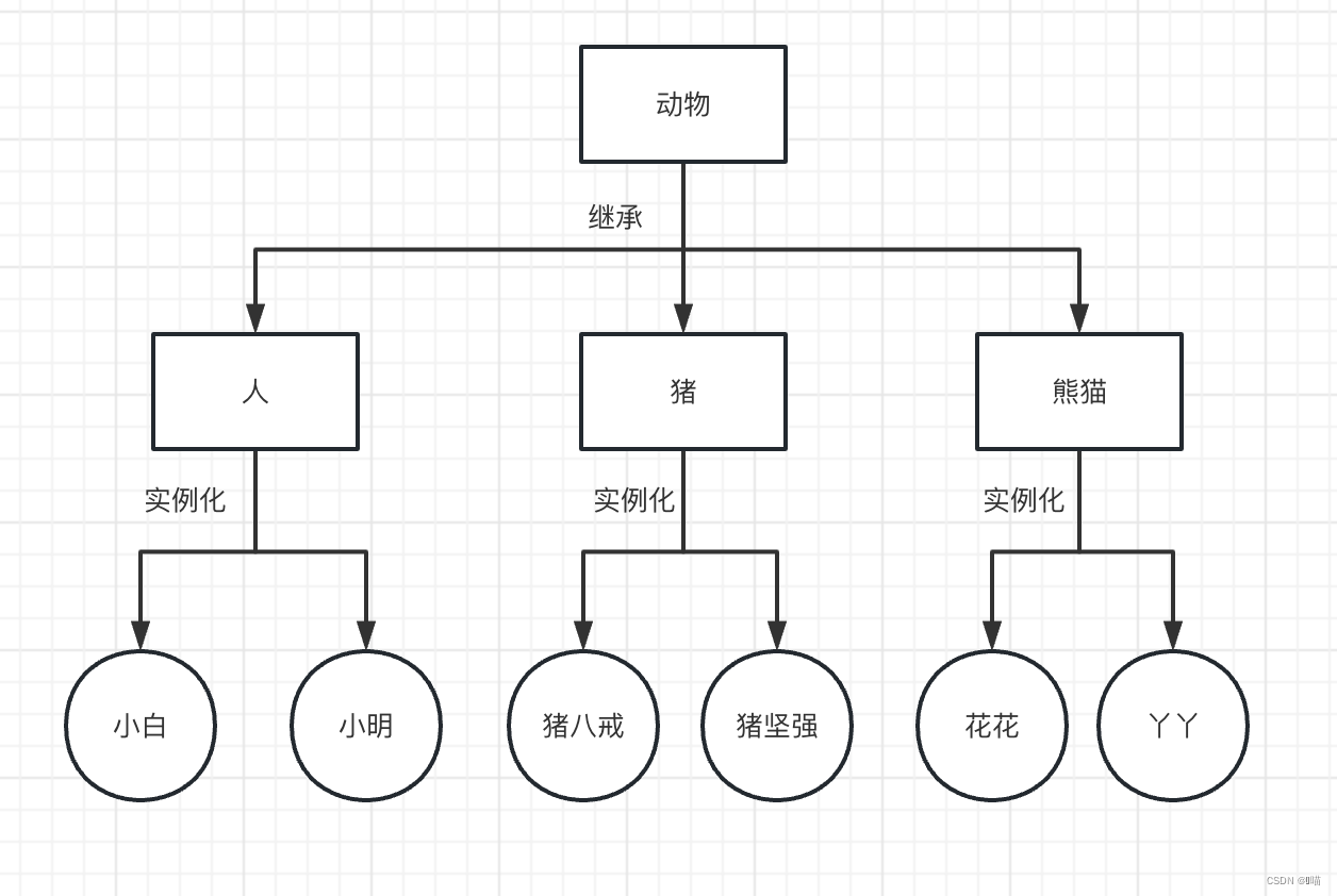 Python基础之类的继承与派生 Python基类和派生类 Csdn博客