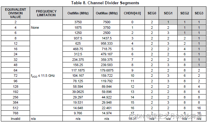 LMX2595中文数据手册_lmx2595中文手册-CSDN博客