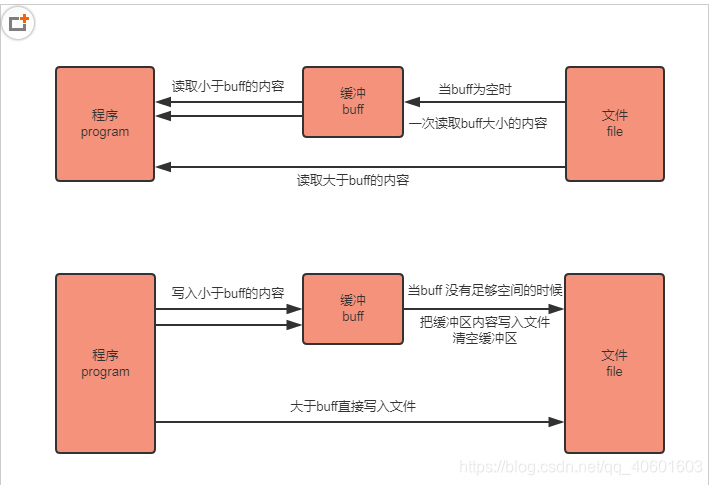 Go语言bufio包解析与应用-CSDN博客