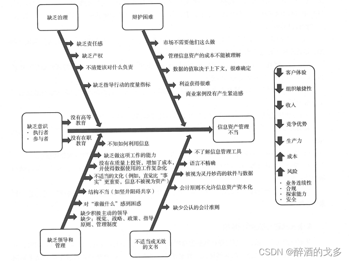 DAMA-DMBOK2重点知识整理CDGA/CDGP——第13章 数据质量_dama-dmbok2 数据管理知识体系指南 数据质量目标的定义-CSDN博客