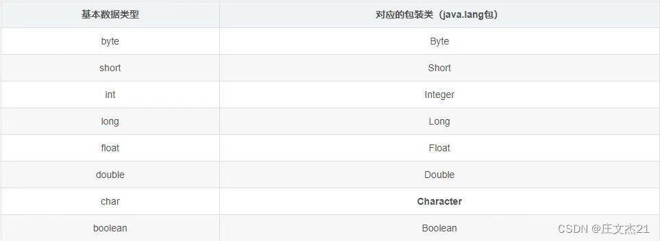 包装类的概念、装箱和拆箱、基本数据类型和字符串的相互转换1 创建一个基本数据类型int I10将其转换成对应的包装类integer 