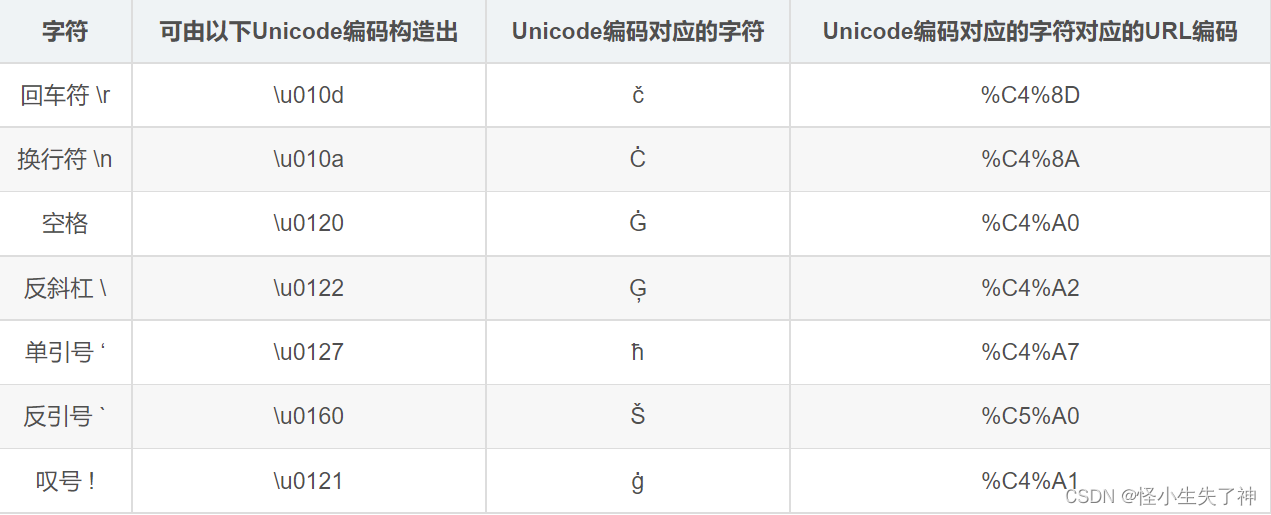 [GYCTF2020]Node Game-CSDN博客