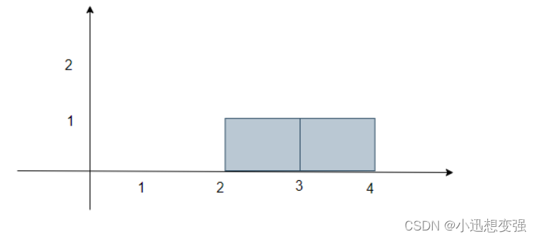 LeetCode·每日一题·850.矩形面积 || ·【离散化+扫描线+数组】_sweepsize-CSDN博客