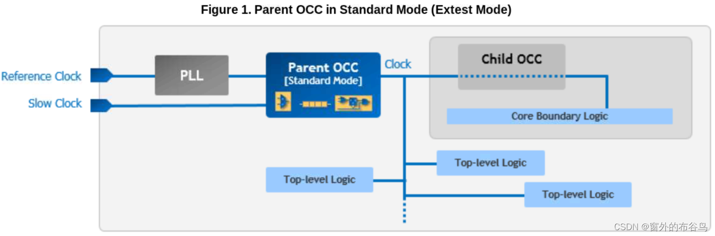 Tessent On-Chip Clock Controller_tessent occ-CSDN博客
