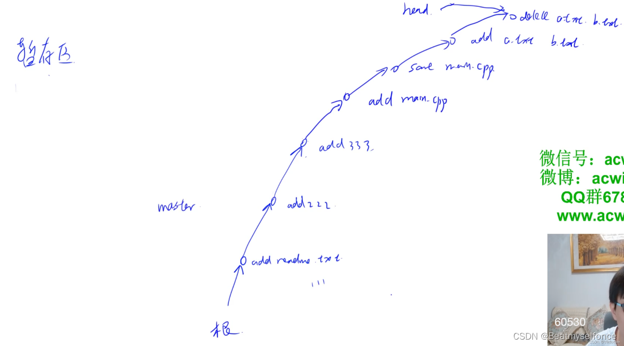 Acwing linux 第五讲git-CSDN博客