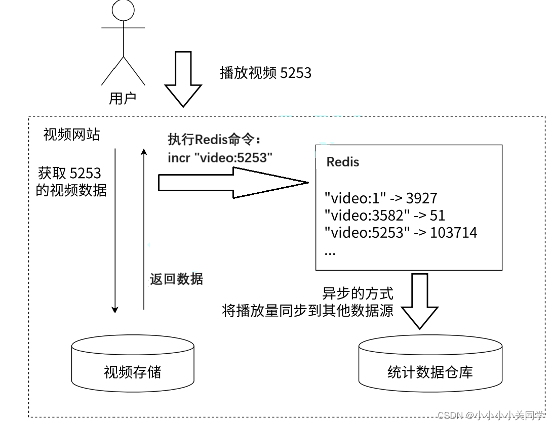 【Redis】String的常用命令及图解String使用场景_redis string用法-CSDN博客